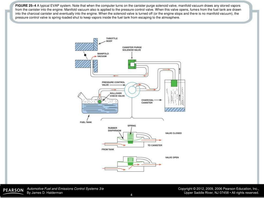 PPT - Understanding the Evaporative Emission Control System (EVAP) in ...