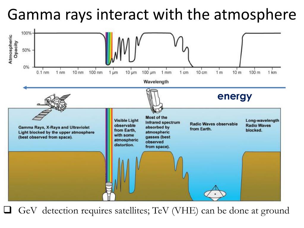 PPT - 7 . Astronomia Gamma I- Introduzione e satelliti (Cap. 8 Libro ...