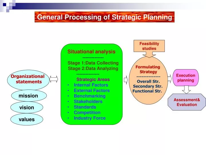 PPT - Organizational statements PowerPoint Presentation, free download ...