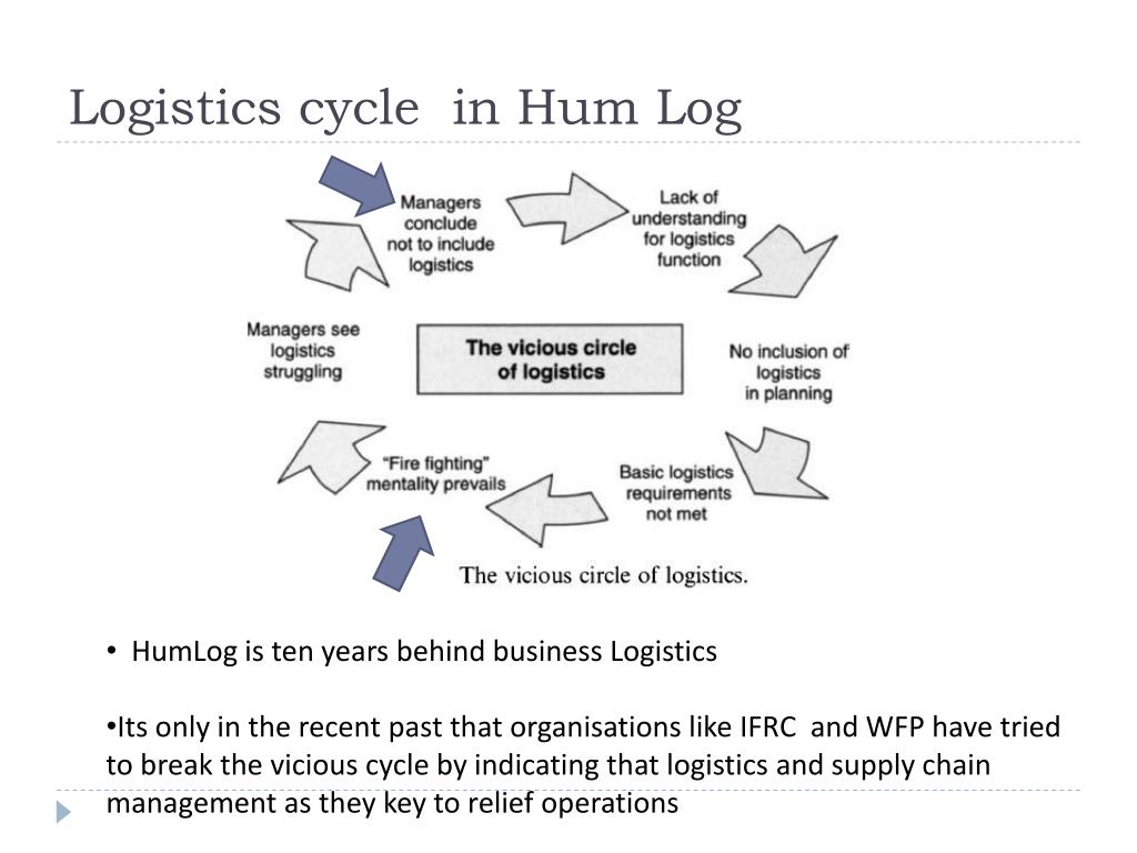 PPT - HUMANITARIAN LOGISTICS / HumLOG/ HELP PowerPoint Presentation ...