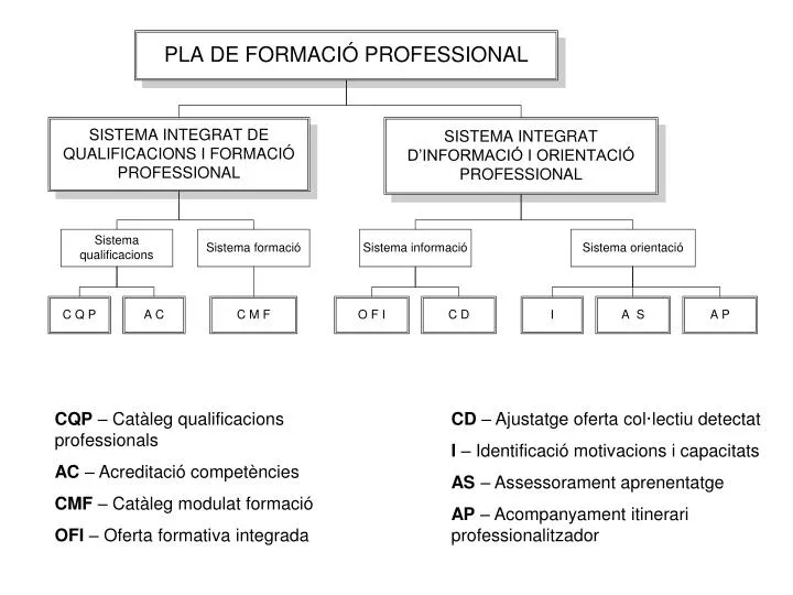 PPT - CQP – Catàleg qualificacions professionals AC – Acreditació ...