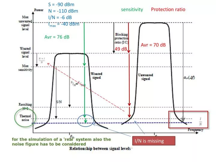 PPT - S = -90 dBm N = -110 dBm I/N = -6 dB I max = -40 dBm PowerPoint ...