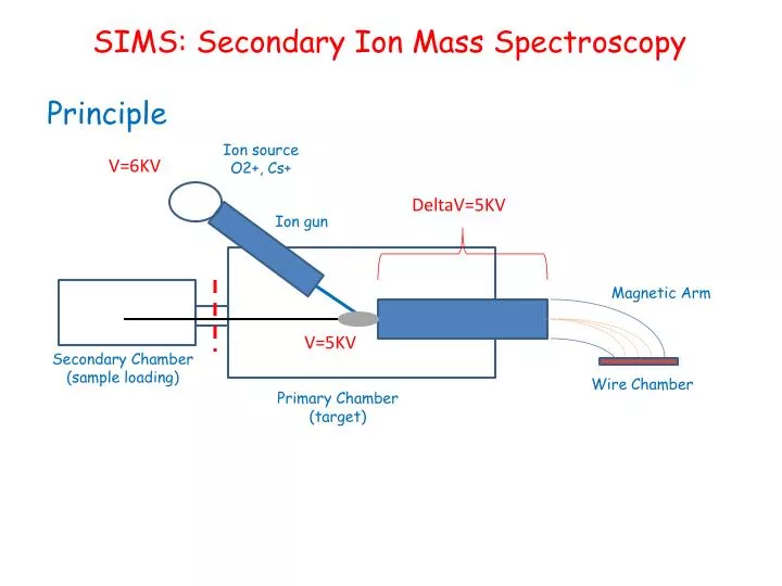PPT - SIMS: Secondary Ion Mass Spectroscopy PowerPoint Presentation ...