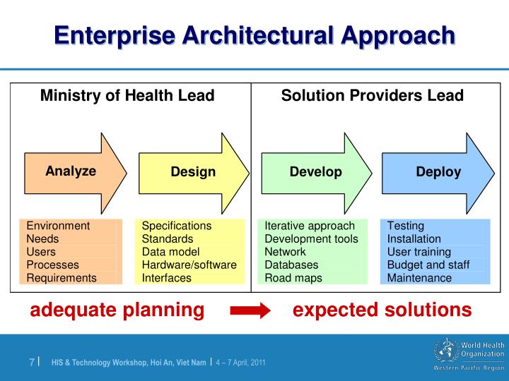 PPT - Enterprise Architecture Overview Mr Mark Landry Health ...