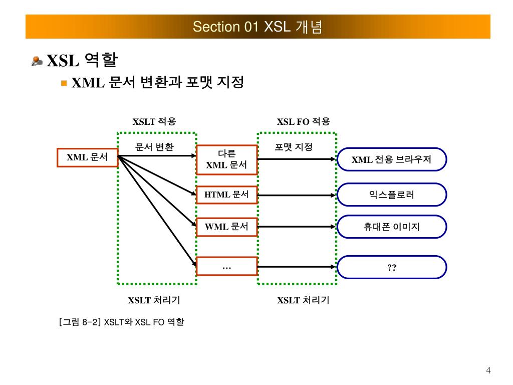 Ppt Xsl 개념 Xsl과 Xslt 문법 실습 Xslt 활용 1 실습 Xslt 활용 2 Powerpoint Presentation Id6079922
