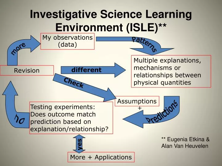 PPT - Investigative Science Learning Environment (ISLE)** PowerPoint ...