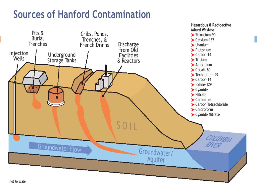 PPT - Hanford: workplace beryllium exposure risk assessment PowerPoint ...