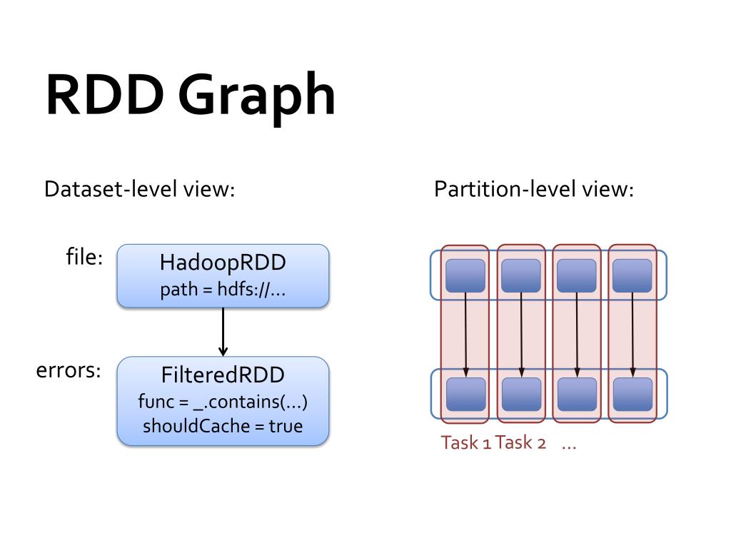 Ppt Introduction To Spark Internals Powerpoint Presentation Free Download Id6084027