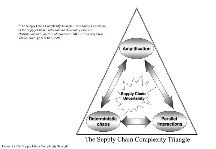 PPT - Figure 1 - The Supply Chain Complexity Triangle PowerPoint ...