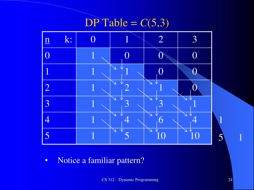 PPT - Dynamic Programming PowerPoint Presentation, free download - ID ... PPT - Dynamic Programming PowerPoint Presentation, free download - ID ...
