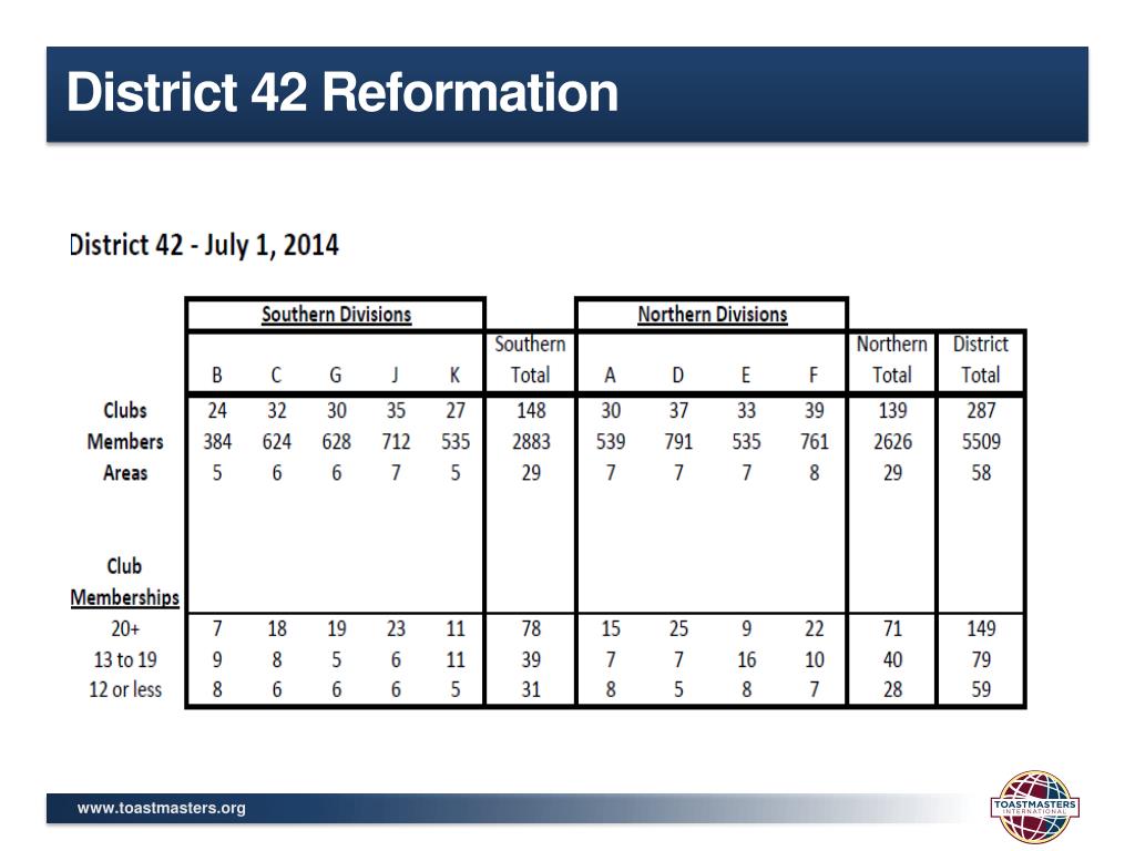 PPT - District 42 Reformation: Transforming Leadership and Service ...