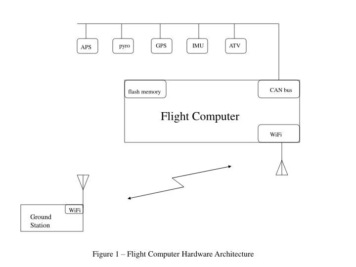 PPT - Figure 1 – Flight Computer Hardware Architecture PowerPoint ...