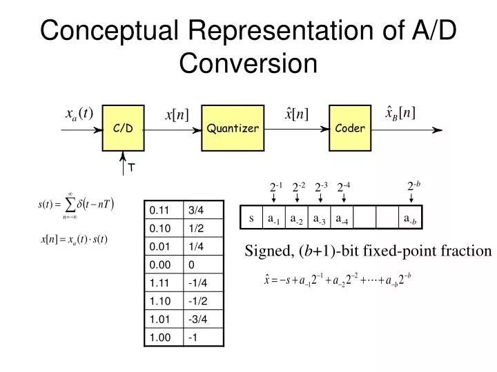 PPT - Conceptual Representation of A/D Conversion PowerPoint ...