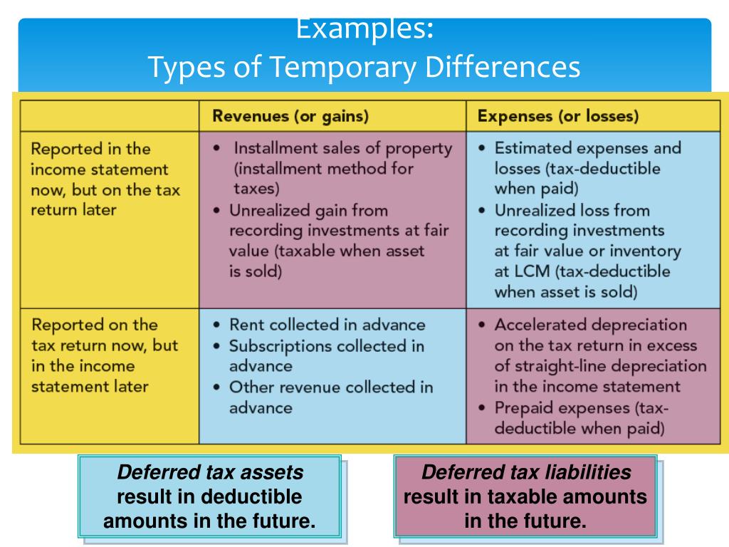PPT - ACCOUNTING FOR INCOME TAXES PowerPoint Presentation, free ...