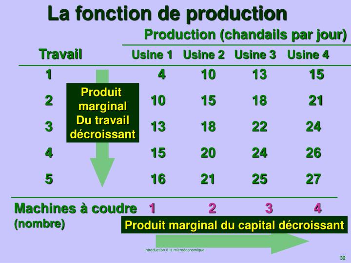 PPT - La production et les coûts PowerPoint Presentation - ID:6094713