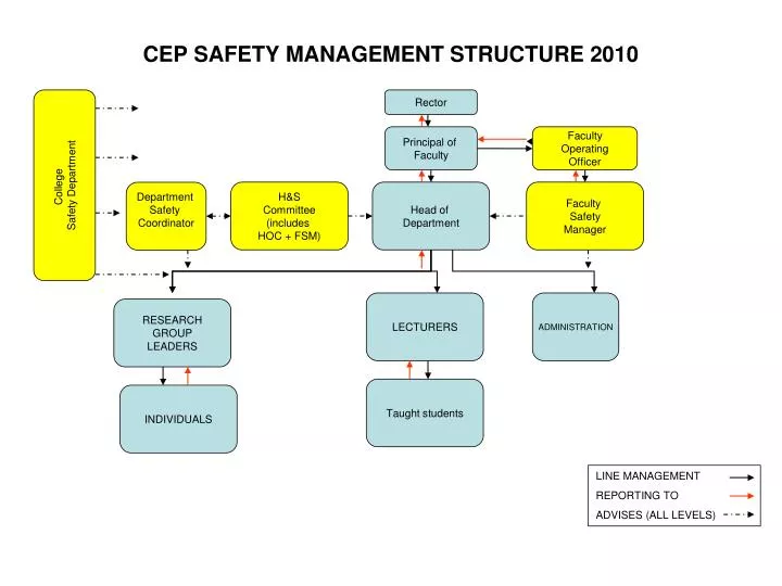 PPT - CEP SAFETY MANAGEMENT STRUCTURE 2010 PowerPoint Presentation ...