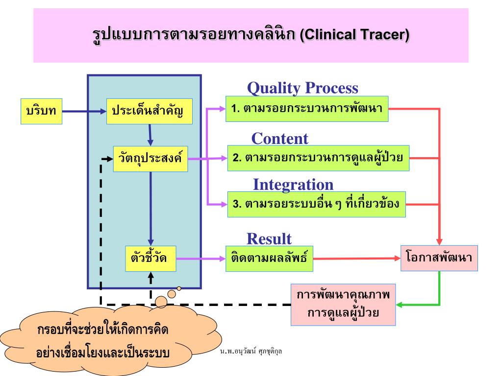 PPT - Clinical Tracer in Nursing PowerPoint Presentation, free download ...