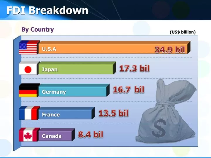 PPT - FDI Breakdown PowerPoint Presentation, free download - ID:6095753