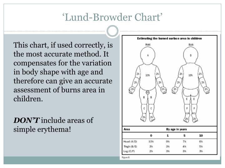 PPT - Estimation of ‘Burn % Total Body Surface Area (TBSA)’ and fluid ...