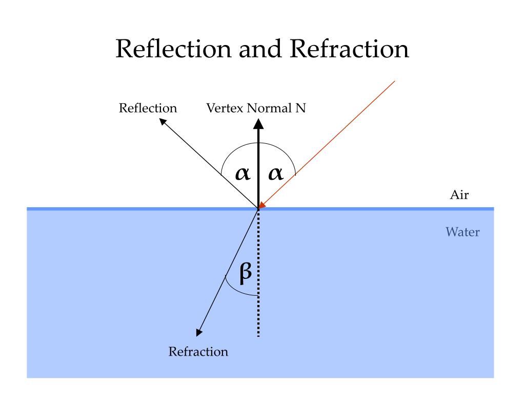 Ppt Refractions Reflections And Caustics Basic Concepts Lecture
