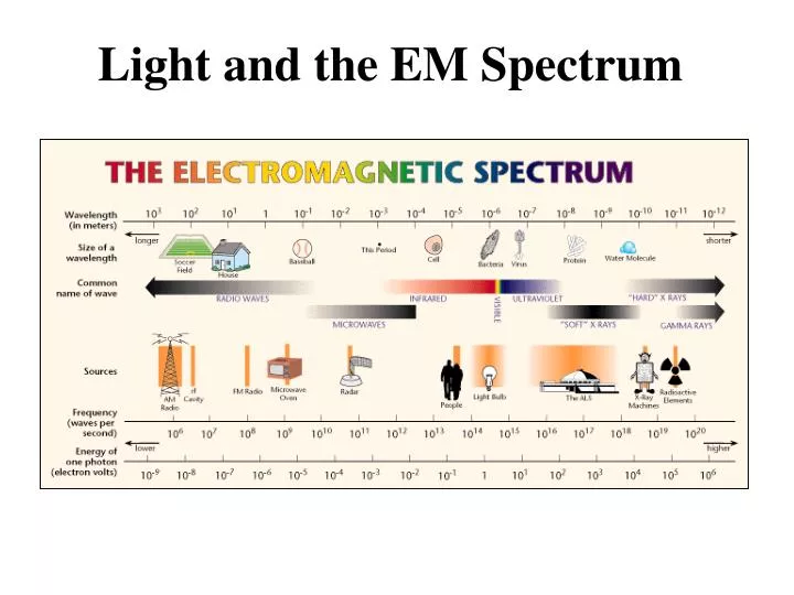 PPT - Light and the EM Spectrum PowerPoint Presentation, free download ...