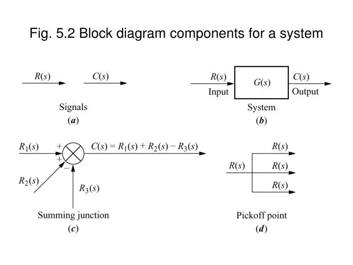 PPT - Fig. 5.2 Block diagram components for a system PowerPoint ...