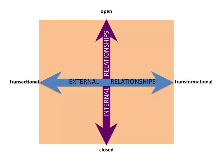 PPT - EXTERNAL RELATIONSHIPS PowerPoint Presentation, free download ...