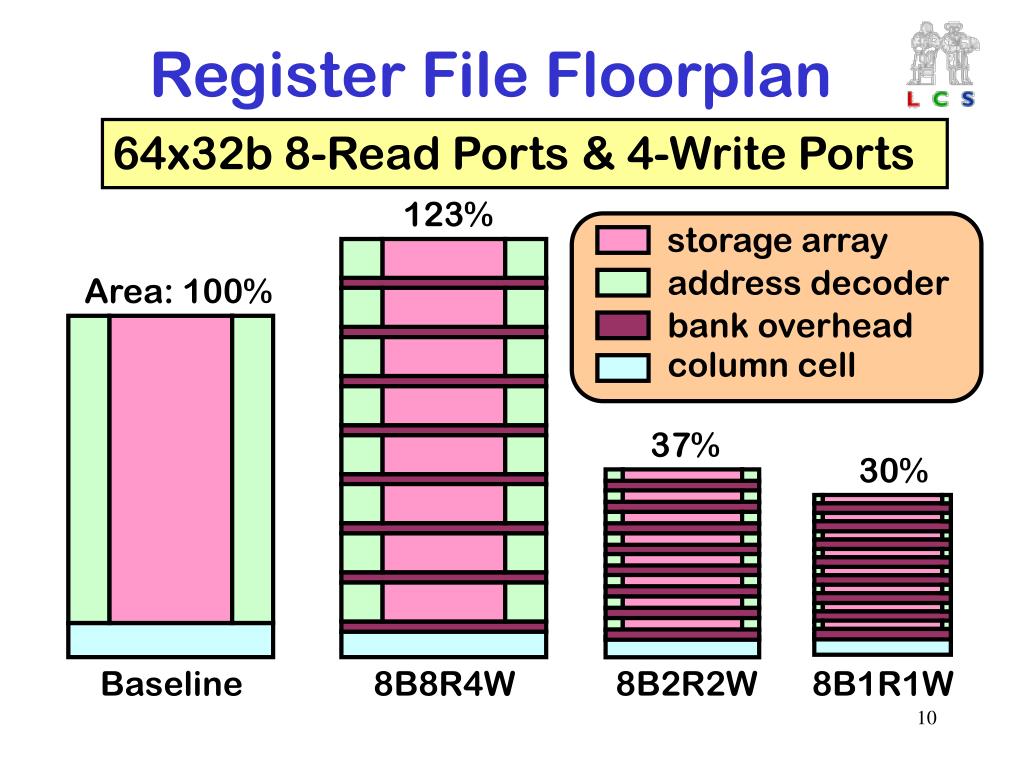 PPT - Banked Multiported Register Files for High-Frequency Superscalar ...