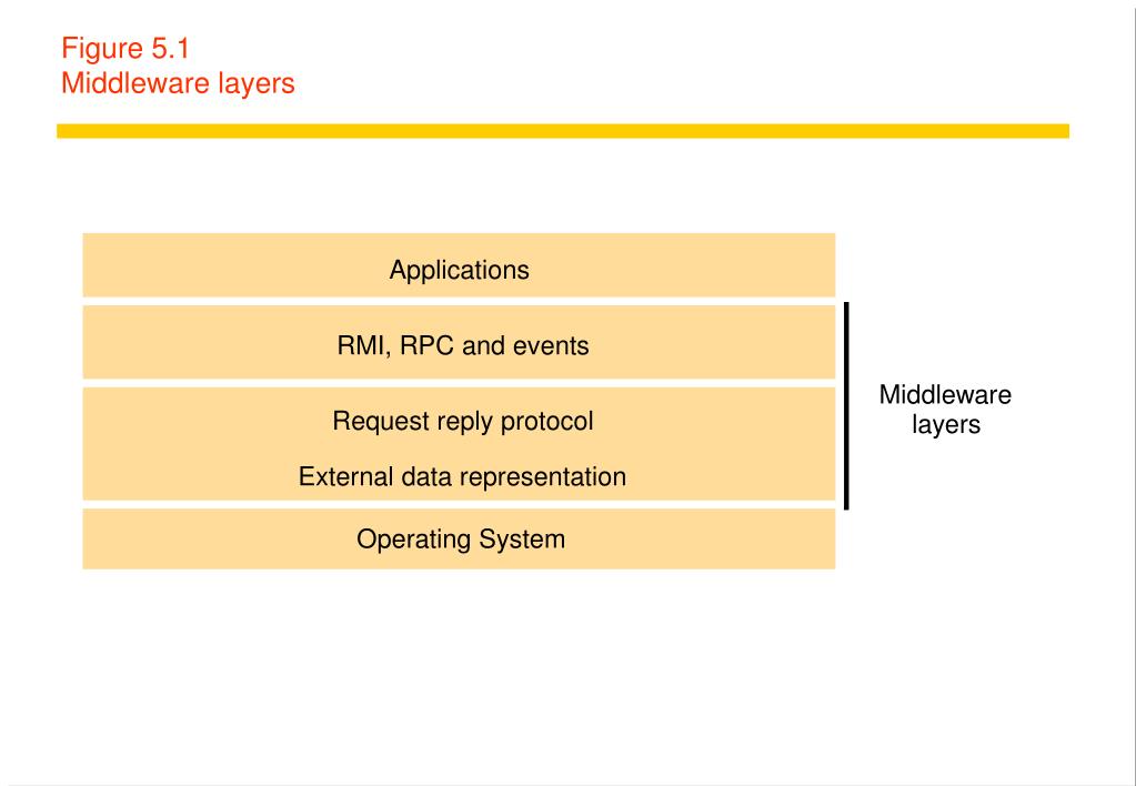 PPT - Communication between distributed objects PowerPoint Presentation ... PPT - Communication between distributed objects PowerPoint Presentation ...