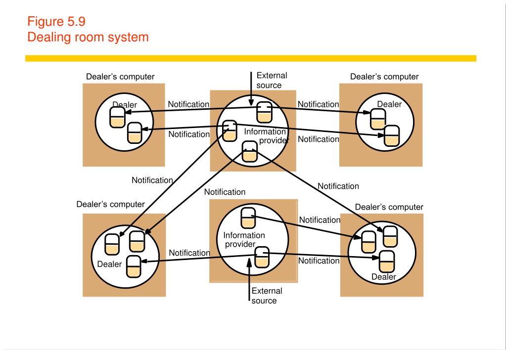 PPT - Communication between distributed objects PowerPoint Presentation ... PPT - Communication between distributed objects PowerPoint Presentation ...