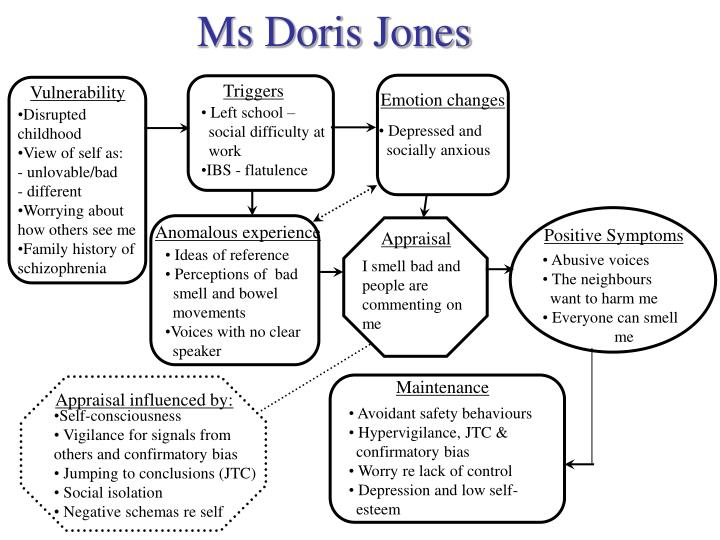 PPT - A Cognitive Model of the Positive Symptoms of Psychosis (Garety ...