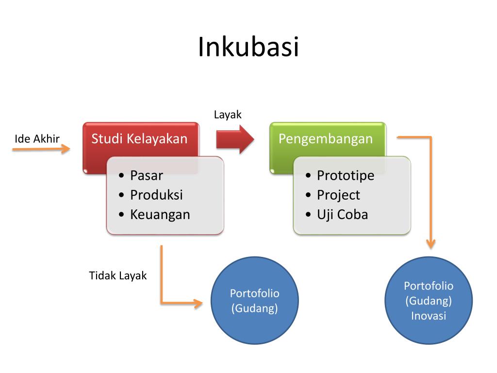 PPT - Ide, Inkubasi, dan Inovasi PowerPoint Presentation, free download ...
