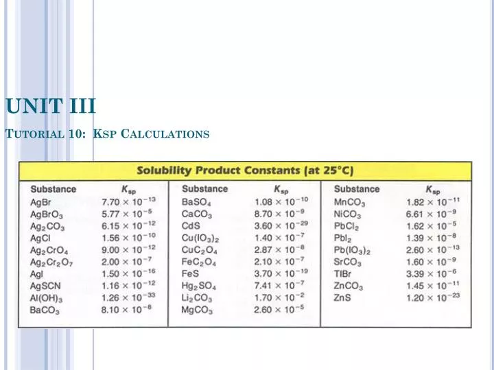 PPT - UNIT III Tutorial 10: Ksp Calculations PowerPoint Presentation ...