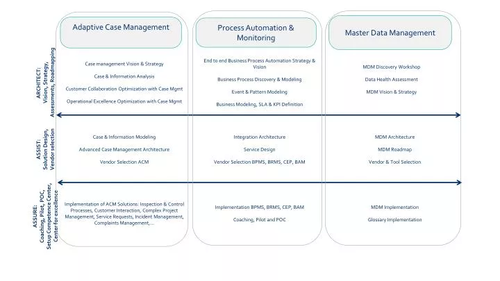 PPT - ARCHITECT: Vision , Strategy , Assessments, Roadmapping ...
