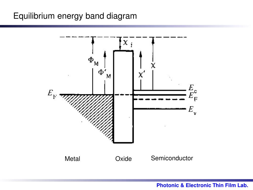 PPT - Electrochemical capacitance-voltage and Photovoltage spectroscopy ...