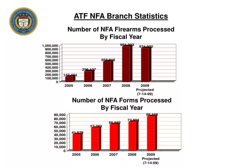 PPT - Number of NFA Forms Processed By Fiscal Year PowerPoint ...