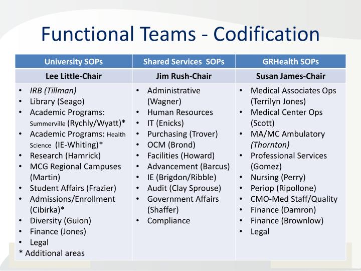 PPT - Codification Kick-off Meeting Standard Operating Procedures PowerPoint Presentation - ID ...