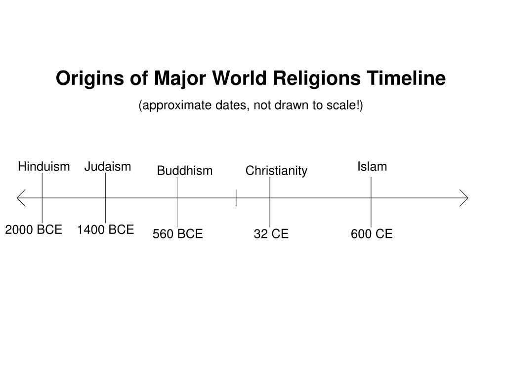 World Religions Timeline Teaching Resources - vrogue.co World Religions Timeline Teaching Resources - vrogue.co