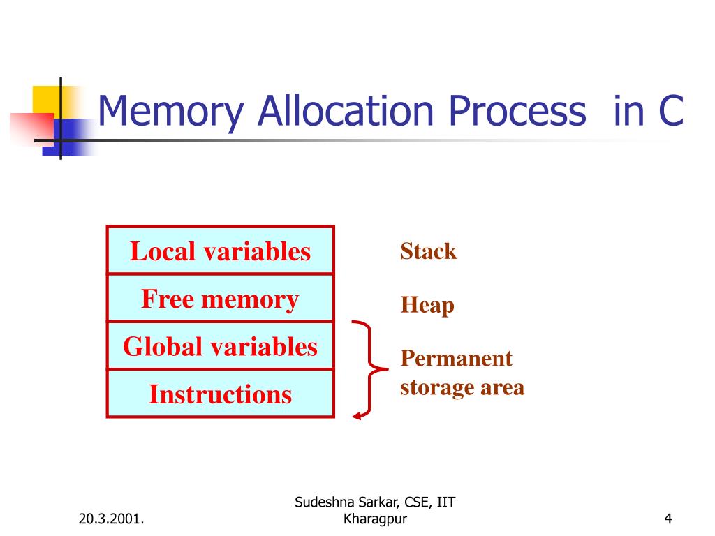What Is Dynamic Memory Allocation In C