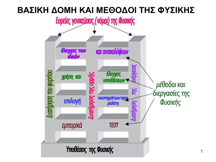 PPT - ΒΑΣΙΚΗ ΔΟΜΗ ΚΑΙ ΜΕΘΟΔΟΙ ΤΗΣ ΦΥΣΙΚΗΣ PowerPoint Presentation - ID ...