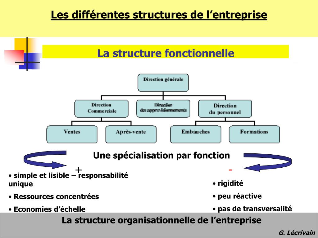 Ppt Partie 1 Ch 1 Lentreprise Définition Organisation Et Modes