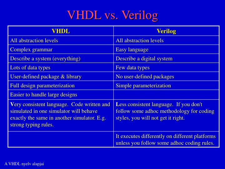 VHDL Vs Verilog VHDL Vs Verilog