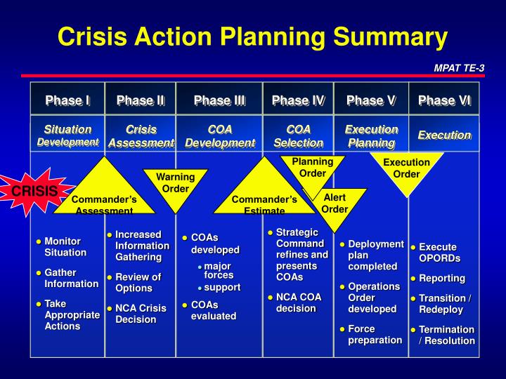 PPT - Crisis Action Planning (CAP) & The Commander’s Estimate REVIEW ...