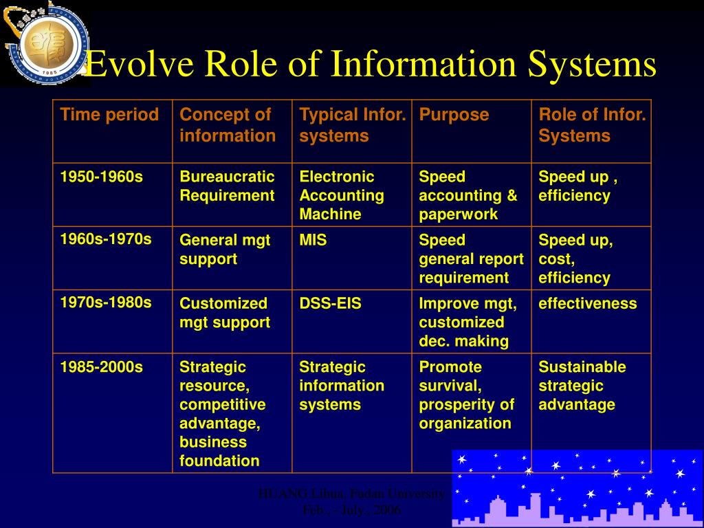 PPT - Session 4: Types of Information Systems and Strategic Information ...