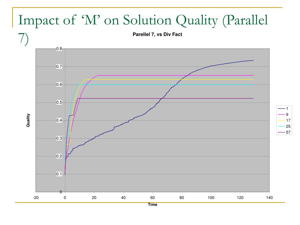 Ppt Parallelization Of Stochastic Metaheuristics To Achieve Linear