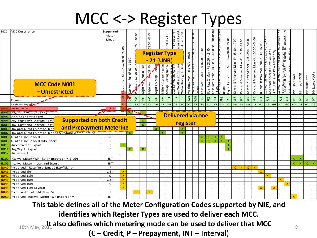 PPT - Energy Market Harmonisation Update - Register Types, MCC Codes ...