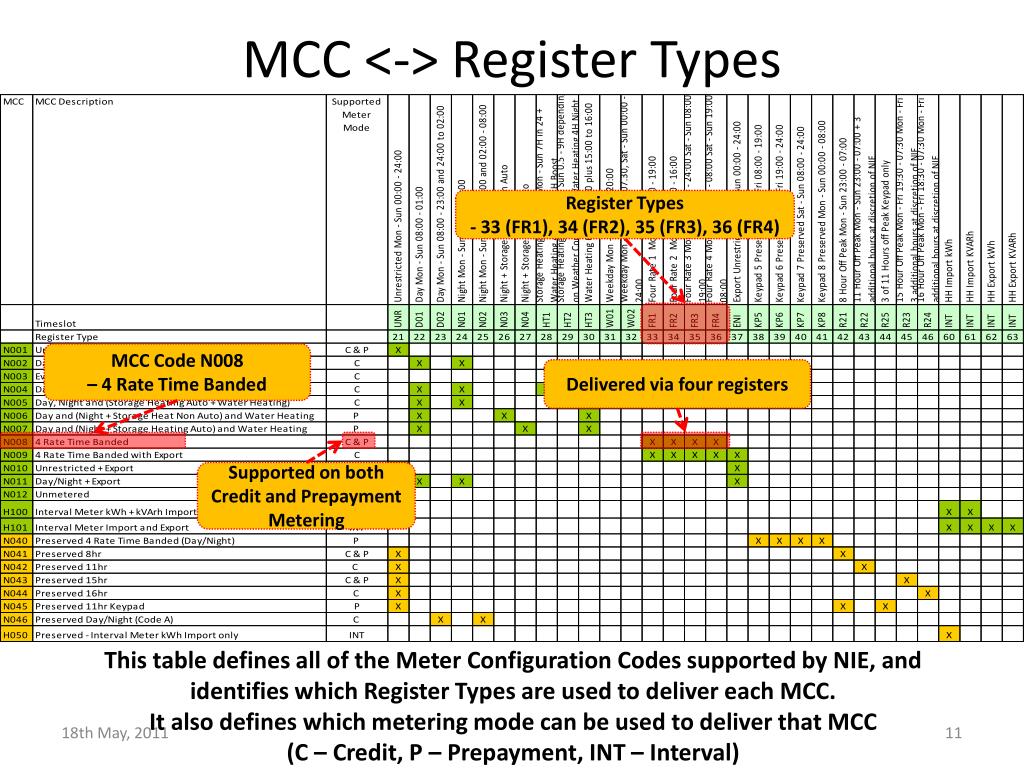PPT - Energy Market Harmonisation Update - Register Types, MCC Codes, and Tariffs PowerPoint ...