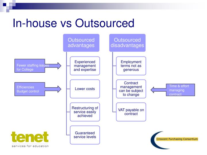 Ppt Outsourcing Facilities Management Powerpoint Presentation Id
