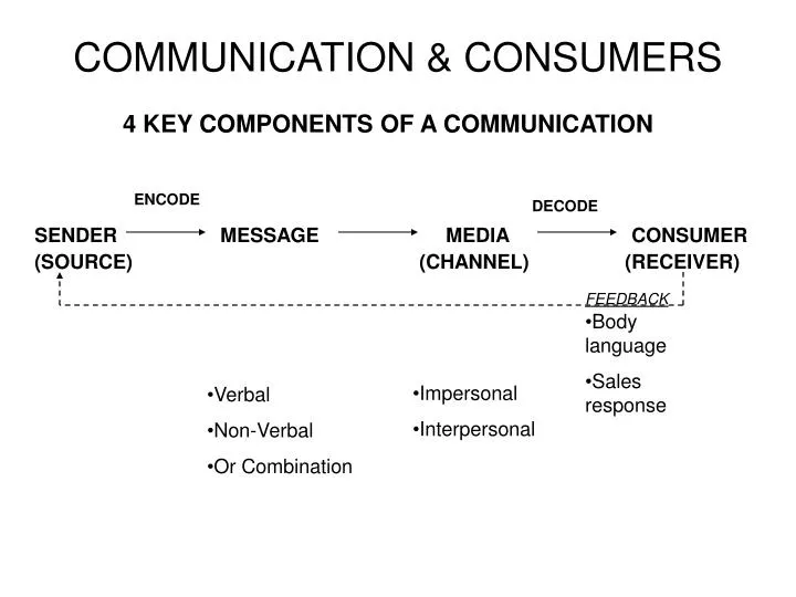 PPT - COMMUNICATION & CONSUMERS PowerPoint Presentation, free download ...