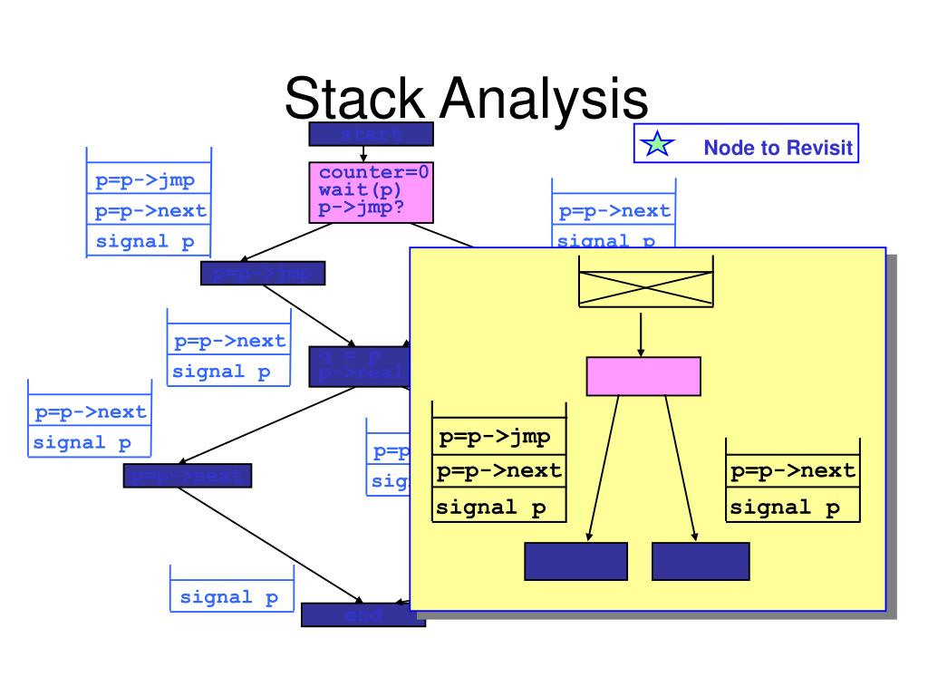 Ppt Compiler Optimization Of Scalar And Memory Resident Values Between Speculative Threads